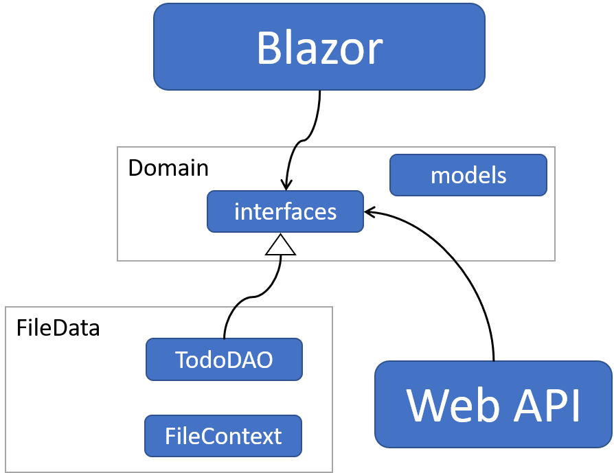 VIA Codelabs